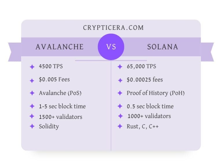 Solana Vs Avalanche: The Blockchain Comparison? Solana Vs Avalanche: The Blockchain Comparison?