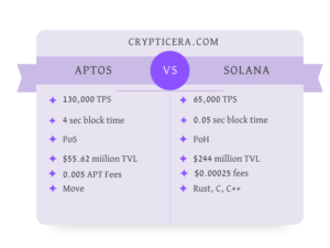 Solana Vs Aptos (APT): Which Is The Better Layer 1?