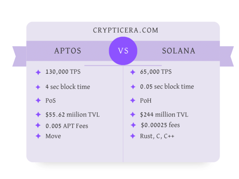 Solana Vs Aptos (APT): Which Is The Better Layer 1?