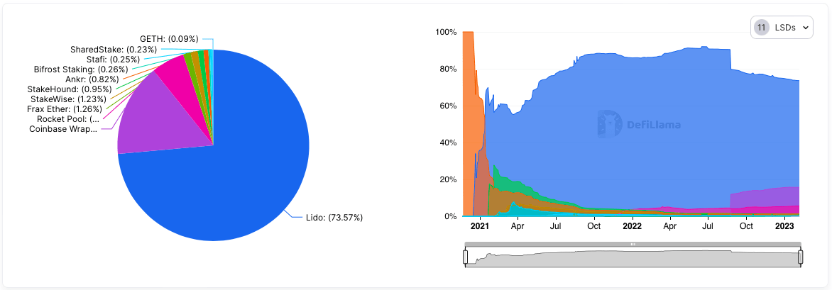 Top 5 Ethereum Liquid Staking Coins In 2025 | Wallet Reviewer